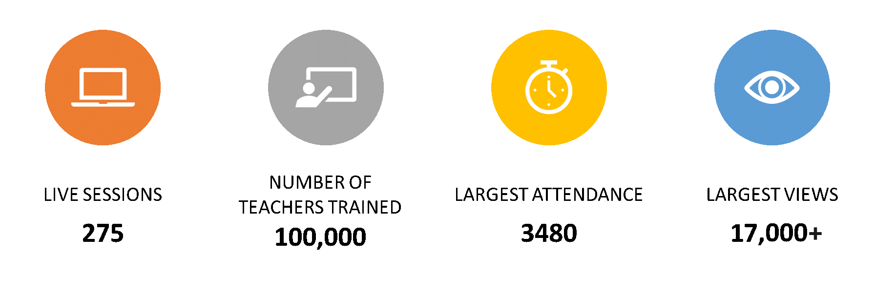 Technology-enabled large-scale teacher training | A ReadToMe Case Study